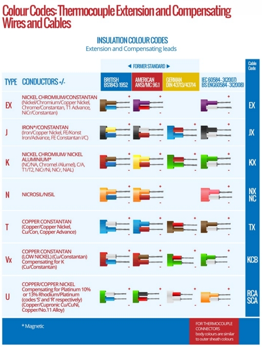 Thermocouple Cables | Thermocouple Wire